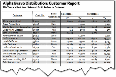 Case Study: Alpha Bravo Distribution