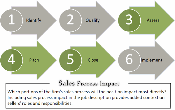 Research Brief: Best Practices in Sales Force Job Description Design
