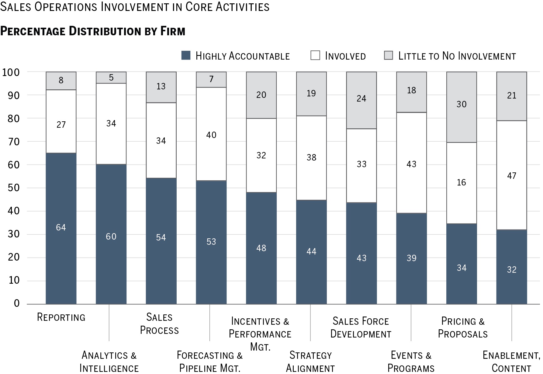 What Responsibilities Are Core for Sales Operations?
